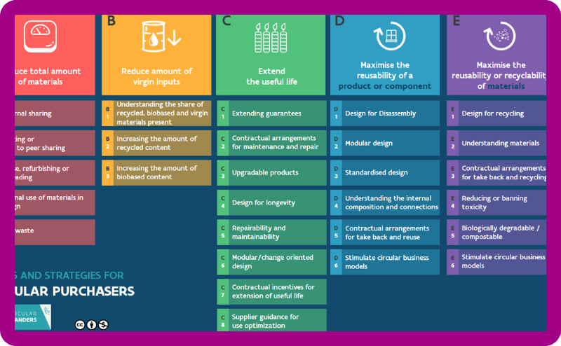 The circular ambition chart